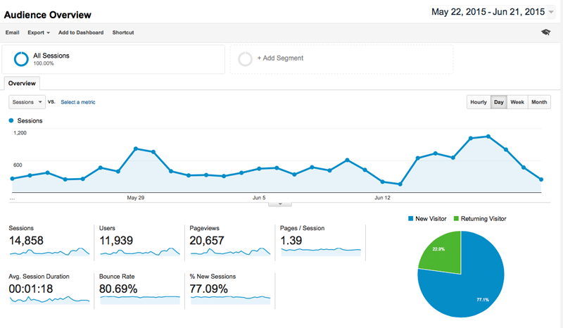 Traffic-Stats-June-22-2015-800pixels - Stop Mandatory Vaccination